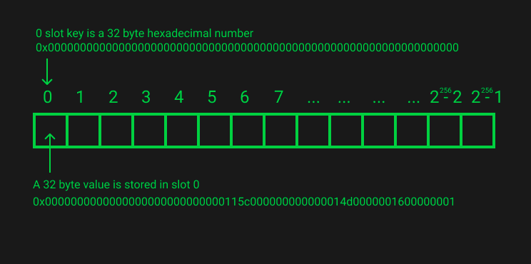 EVM Deep Dives: The Path to Shadowy Super Coder 🥷 💻 - Part 3