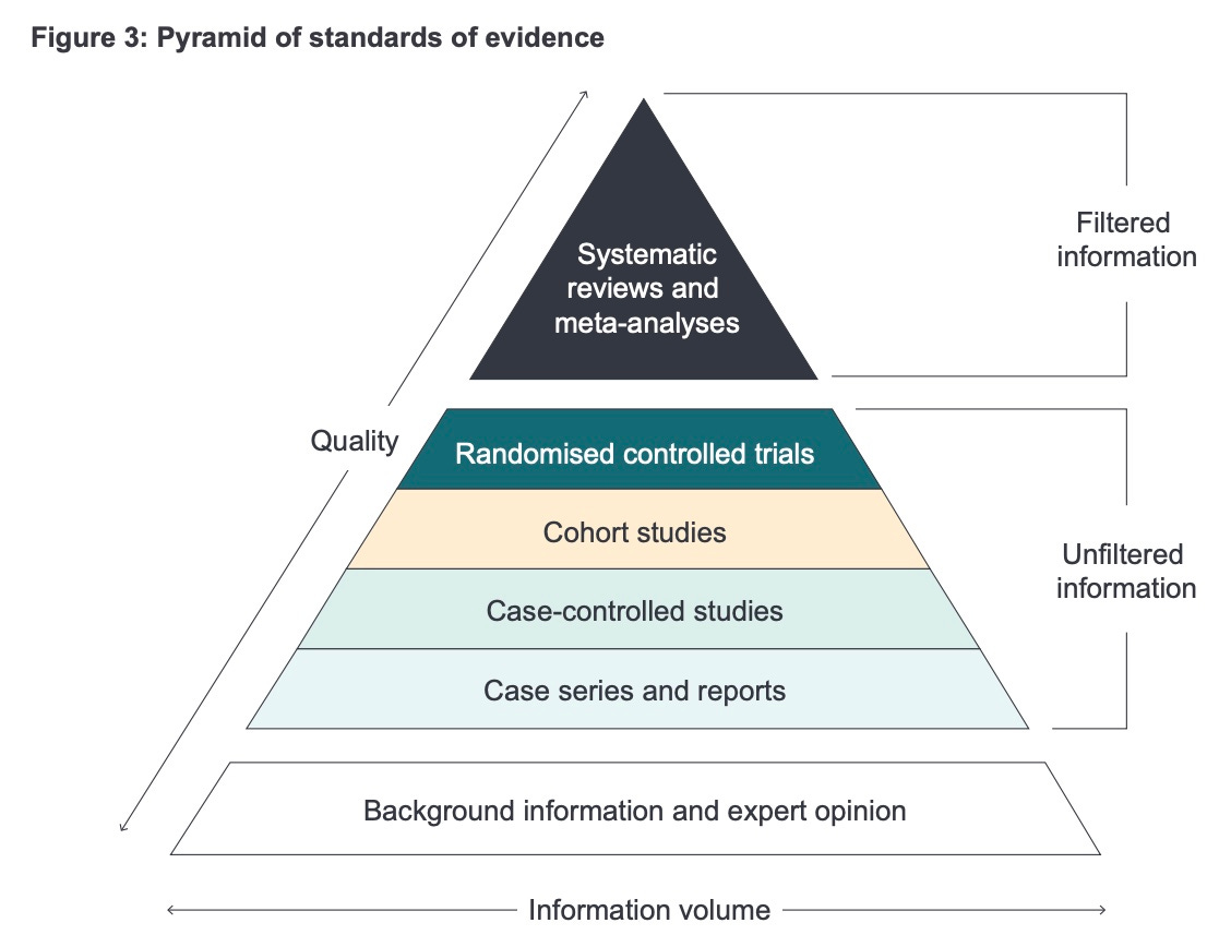 Strong drugs, weak evidence - by Bernard Lane