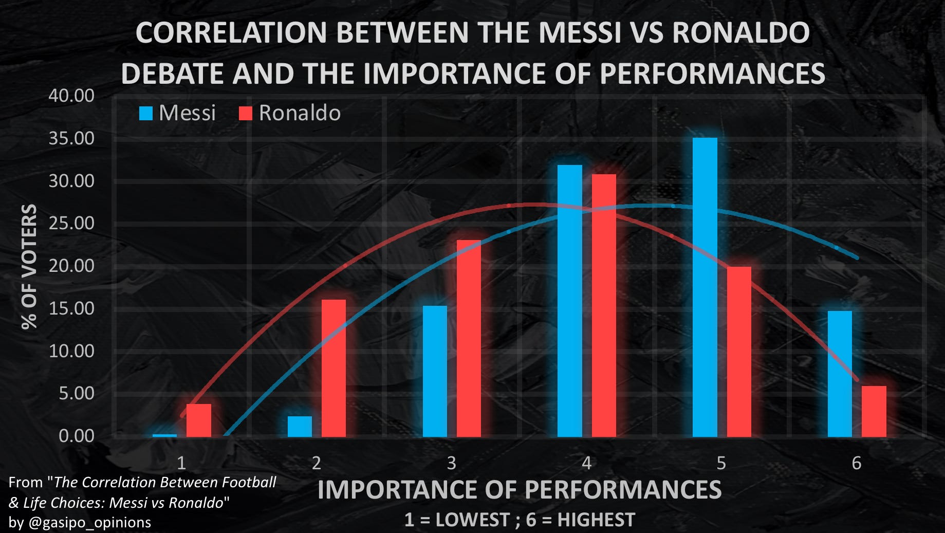 The Correlation Between Football & Life Choices: Messi vs Ronaldo
