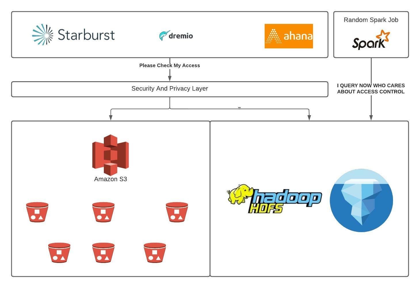 How Far Can We Separate Storage And Compute
