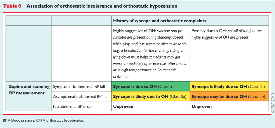 The Diagnosis of Postural Orthostatic Tachycardia Syndrome (POTS)