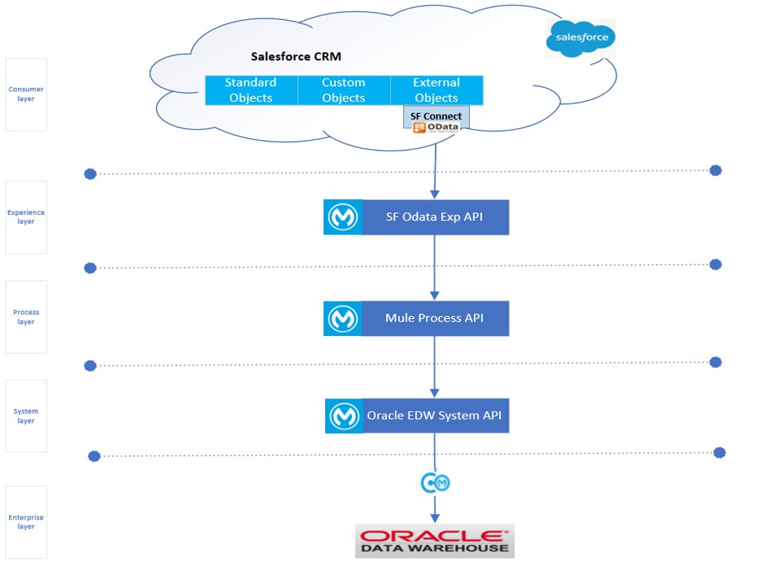 Salesforce O π² Data Connector And Its Story