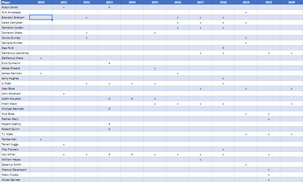 Is Rashan Gary the Real Deal? - by Packernet Podcast