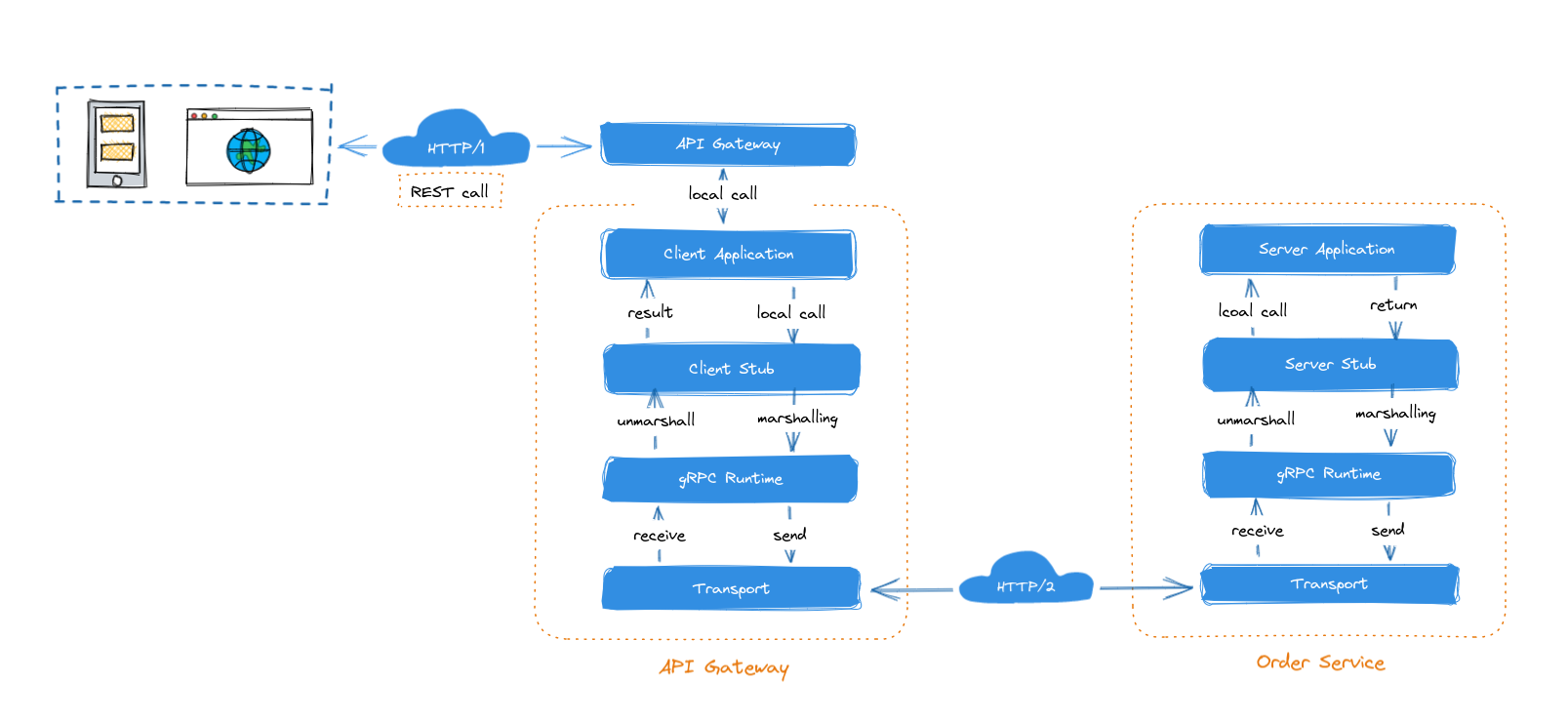 Using gRPC for inter-processes communication in Microservice Using gRPC for inter-processes communication in Microservice