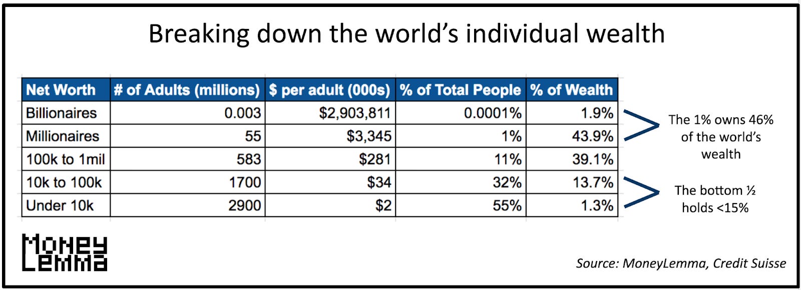 Where is all the money in the world? (Part 1)