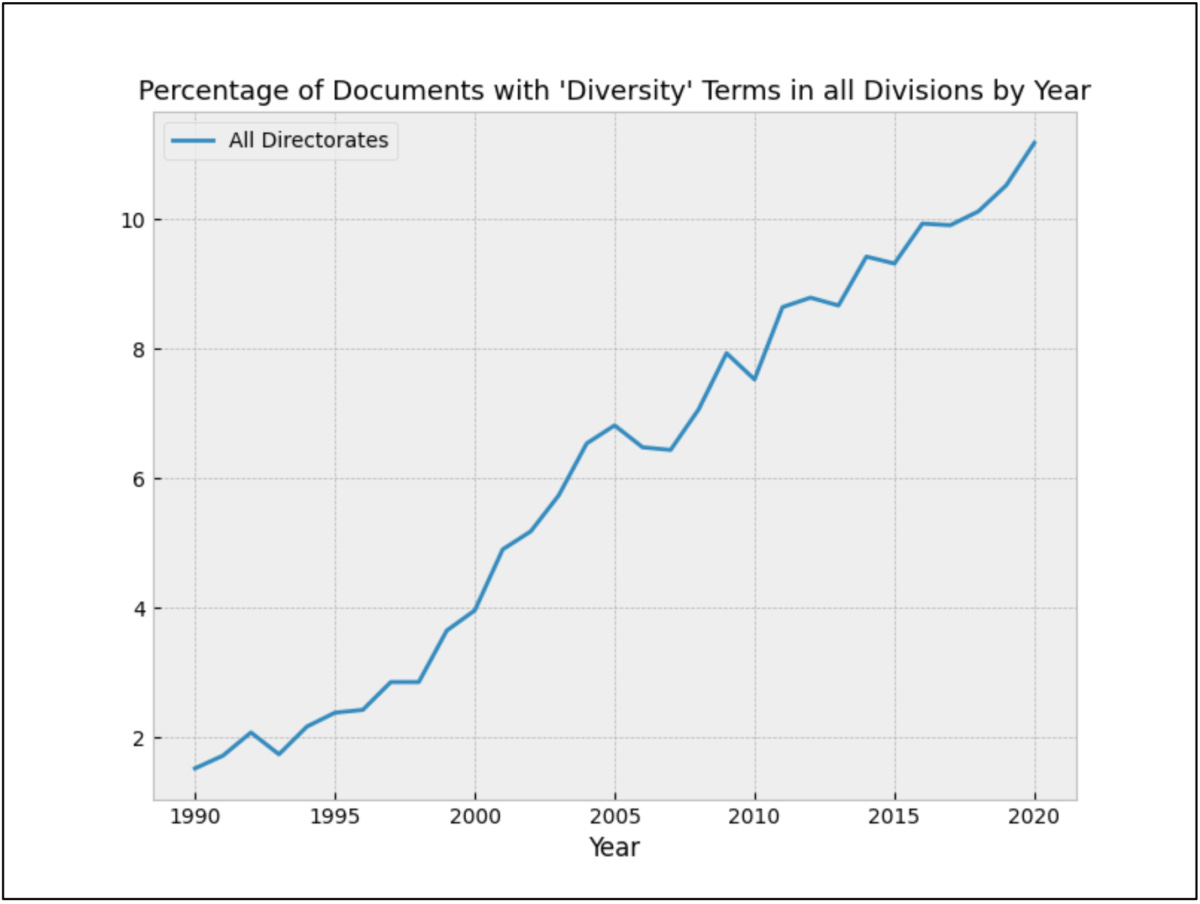 Increasing Politicization and Homogeneity in Scientific Funding: An ...