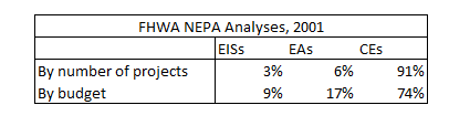How NEPA Works - by Brian Potter - Construction Physics