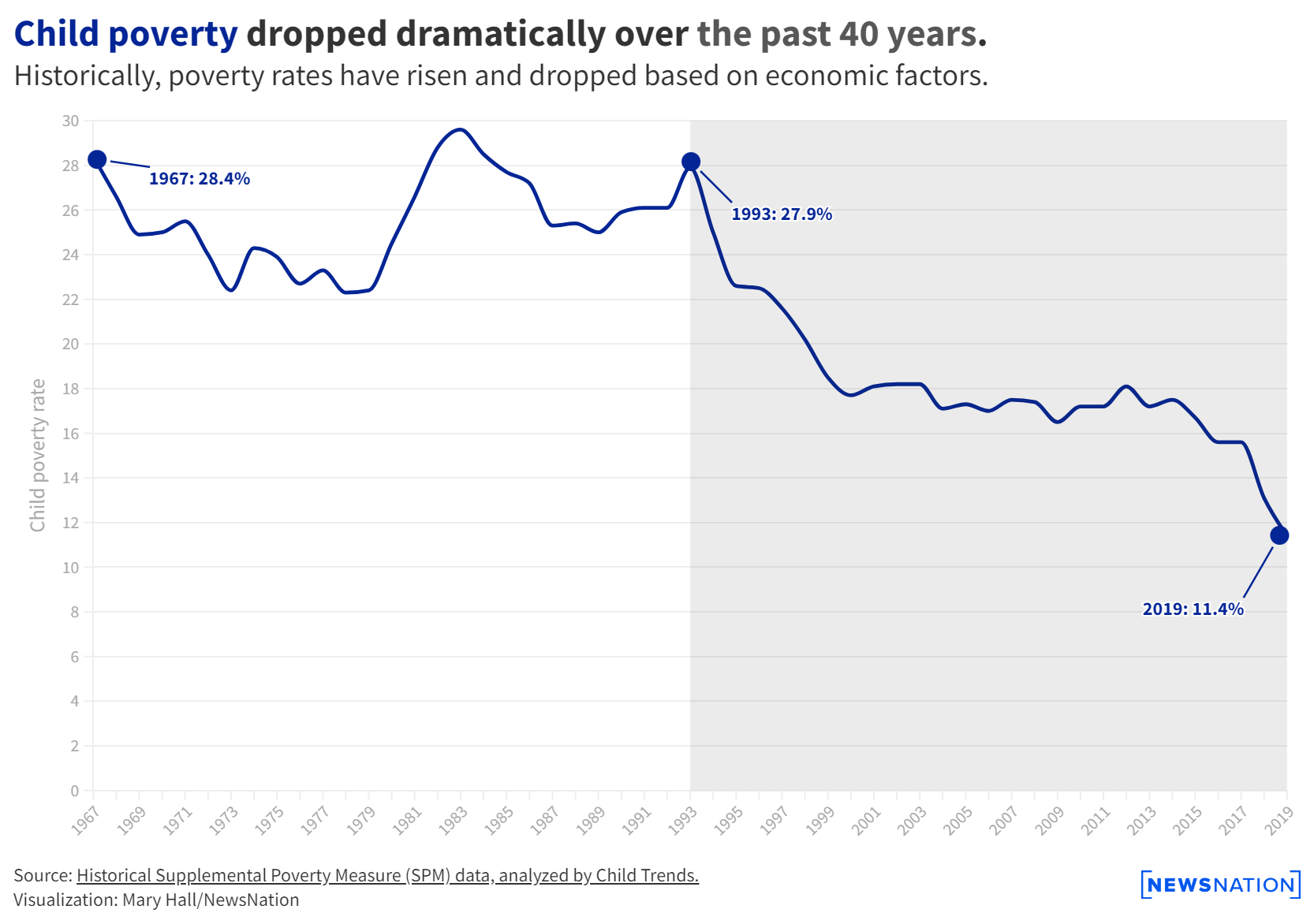 The US reduced child poverty by more than half. Here’s how