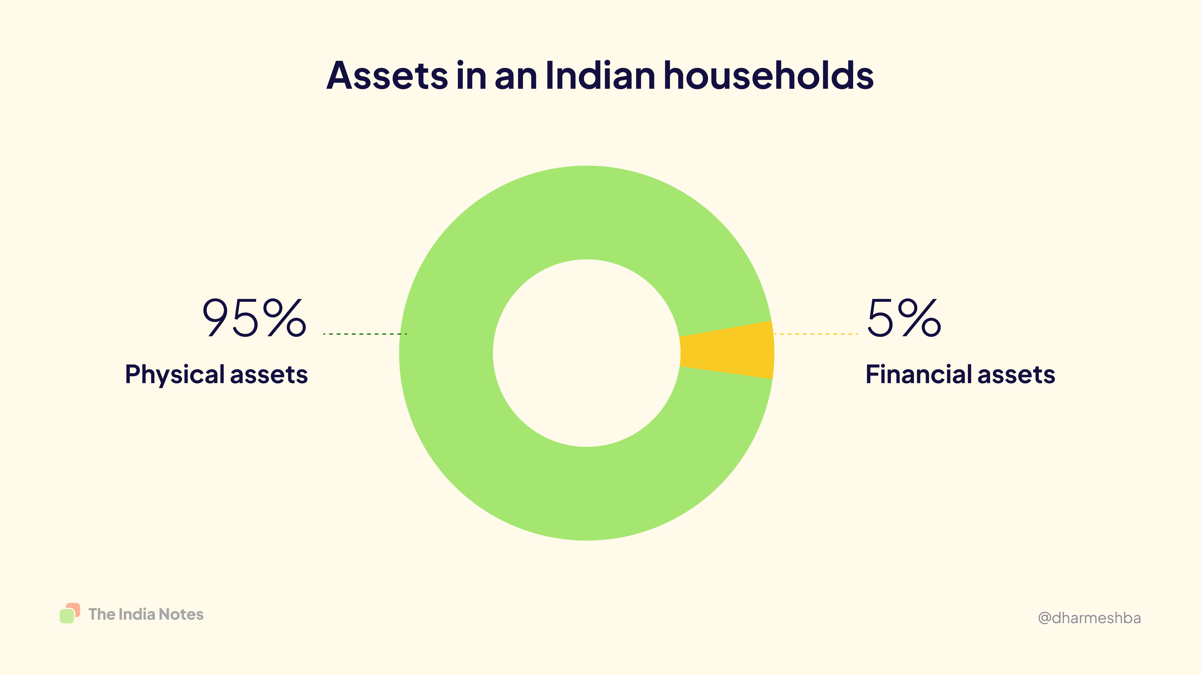 Where do Indians invest their money? 💸 - by Dharmesh Ba