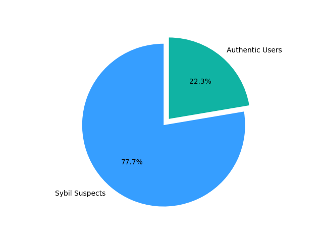 Sybil Detection On Defi Protocols By 0xjepsen Primitive