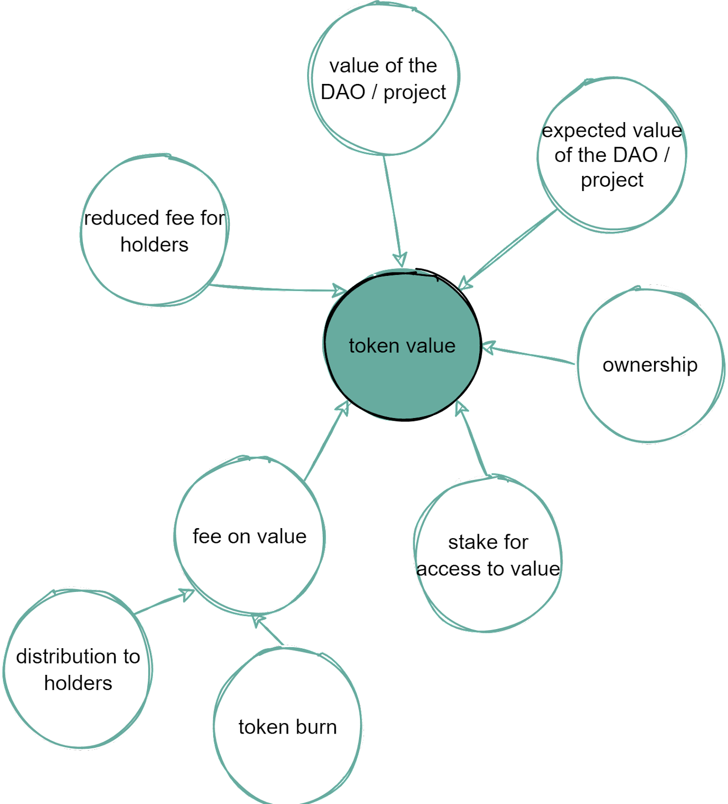 Tokenomics of the Tokenomics DAO: Why do we need a token?