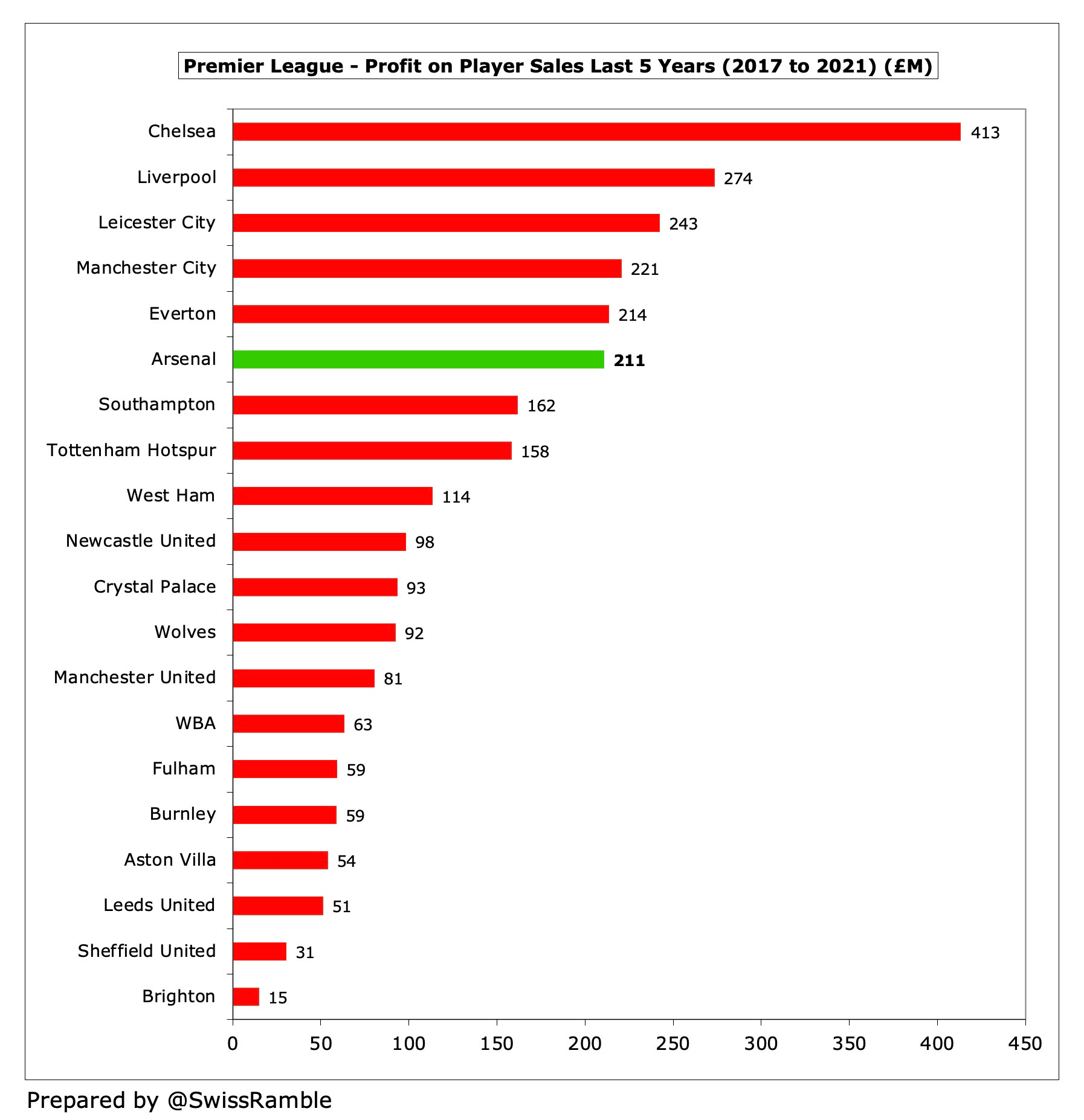 Arsenal Finances 2021/22 - The Swiss Ramble