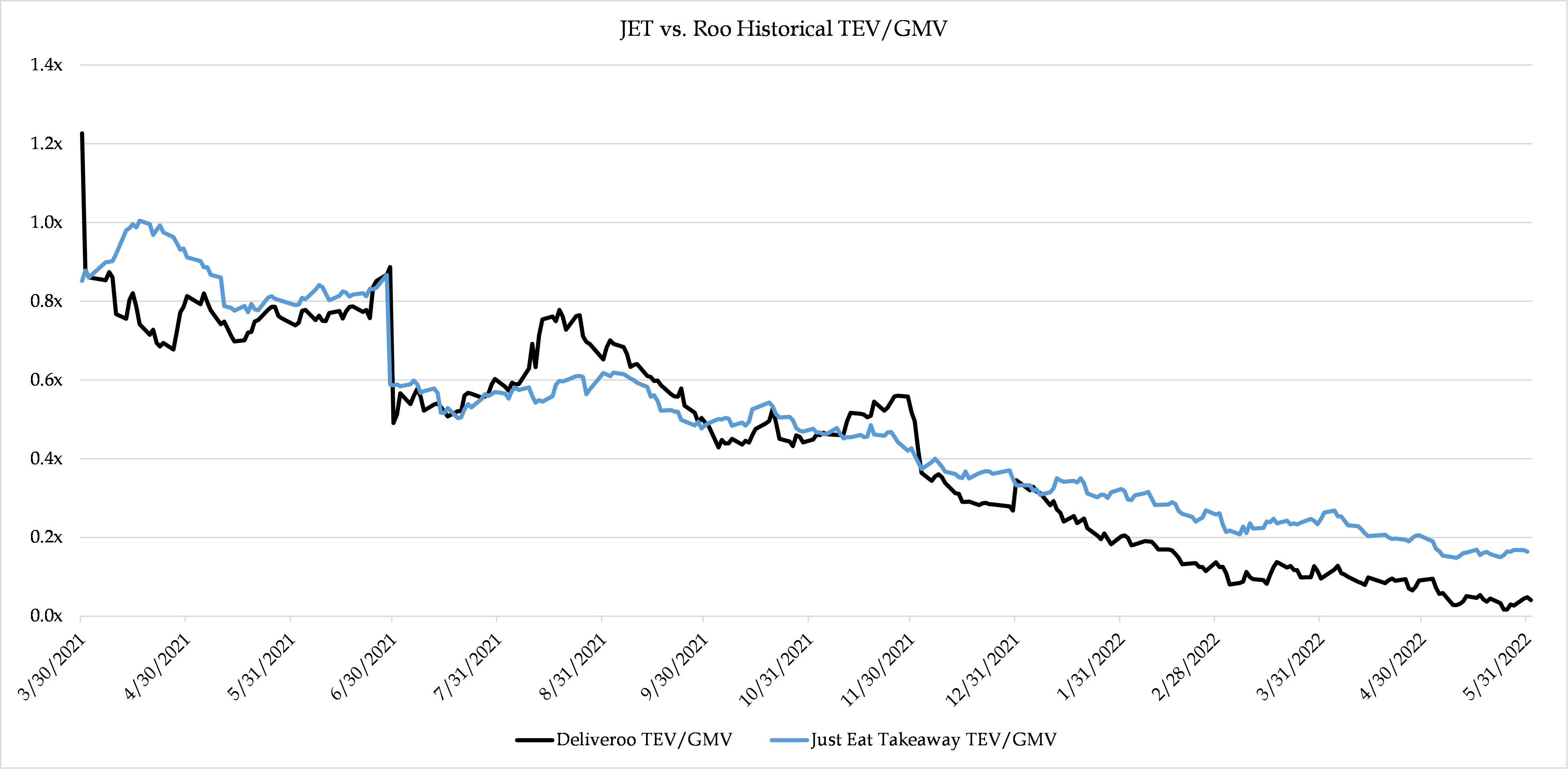 The Unwind of the Hamilton Helmer Growth Bubble