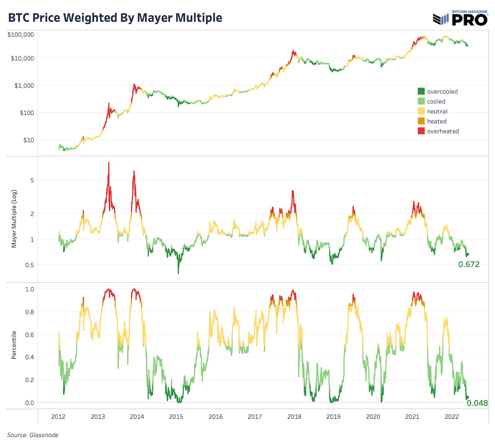 BM Pro Daily - Charts Update 5/25
