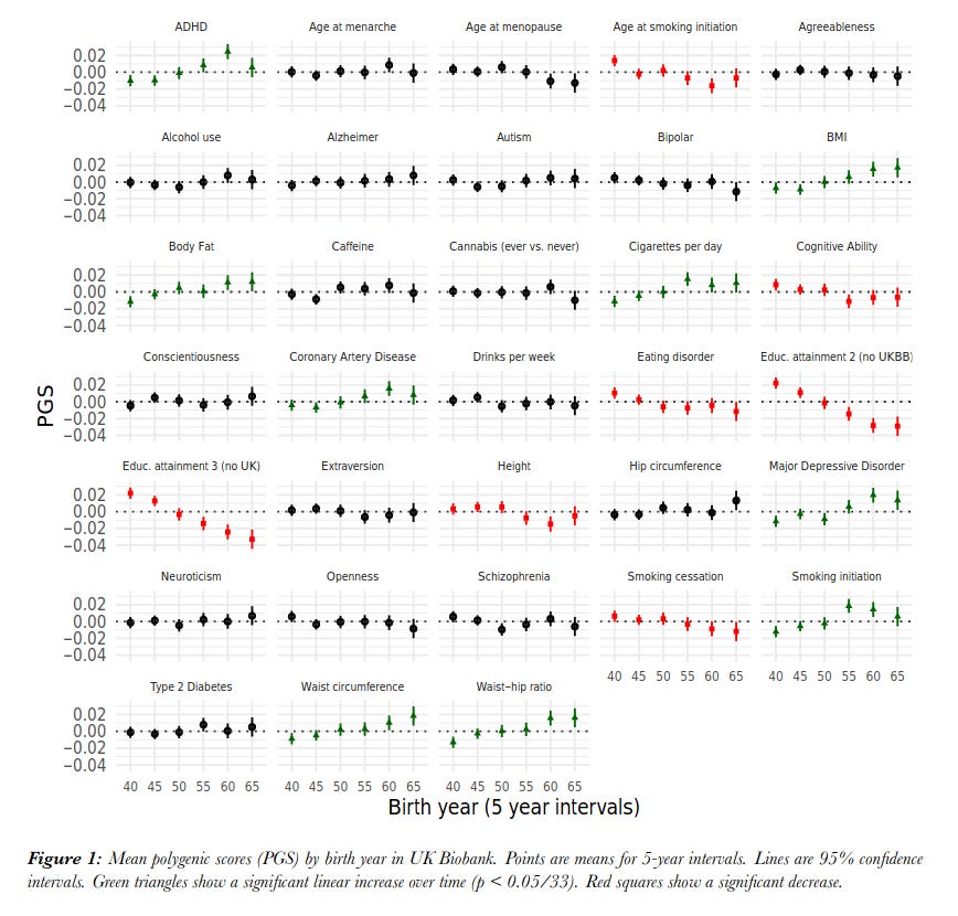 Recent evidence on dysgenic trends (February 2021)