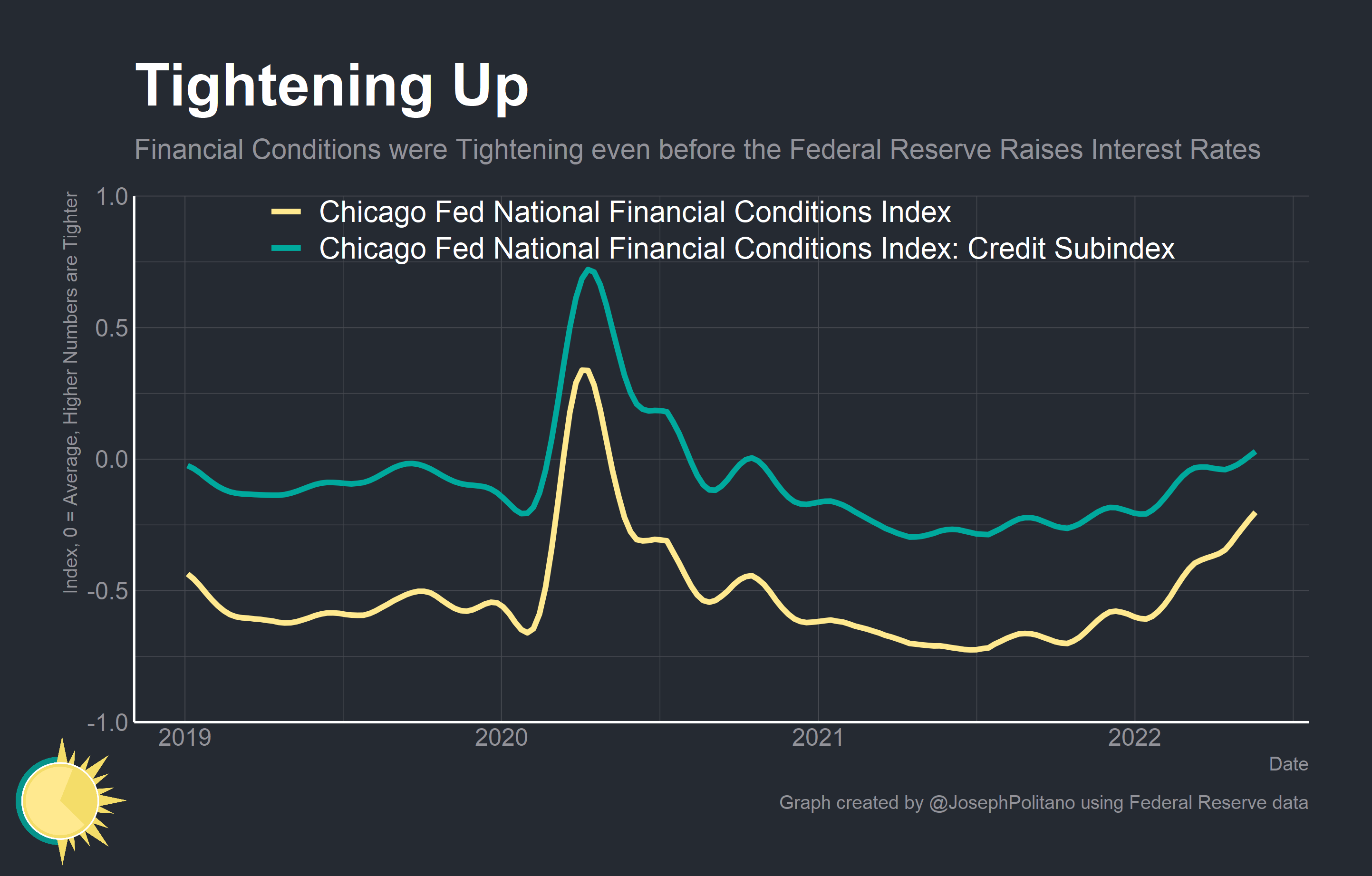 Financial Conditions Are Rapidly Tightening