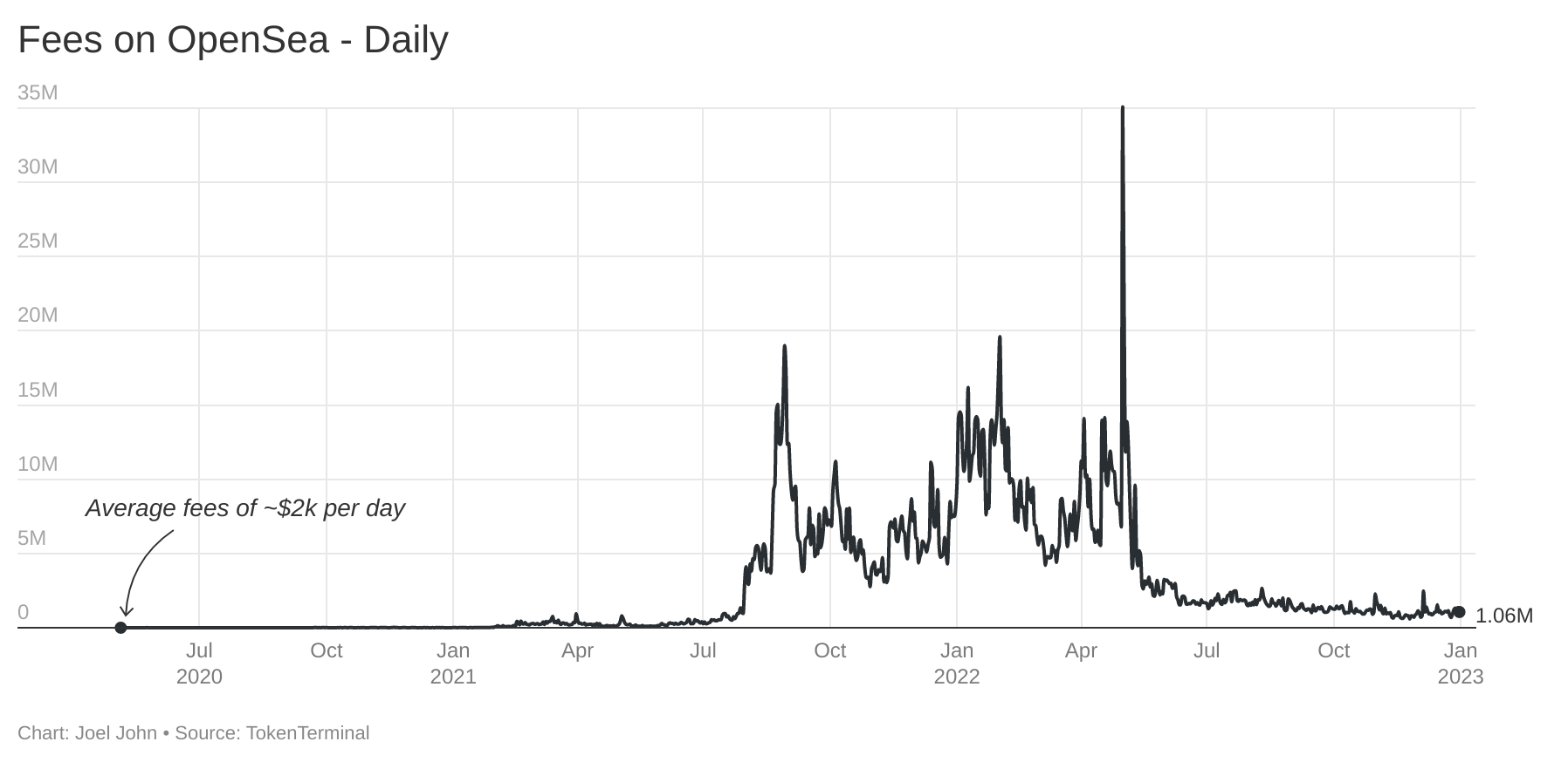 Has Crypto Failed? - by Joel John - Decentralised.co Has Crypto Failed? - by Joel John - Decentralised.co
