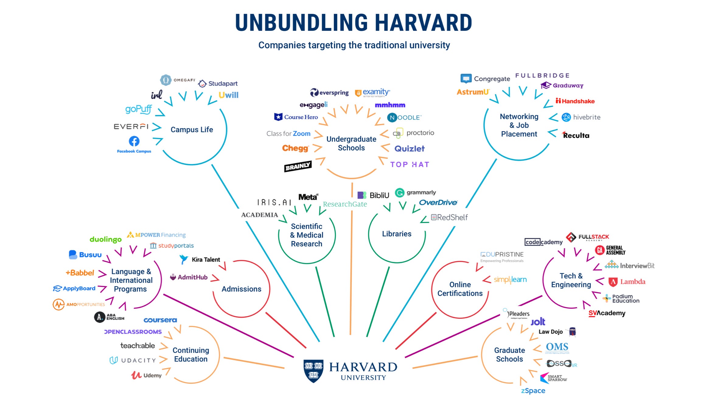 #5 The revolution of digital learning in Higher Education