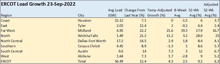 ERCOT Load Growth - by Kevin Green - Impedance Match