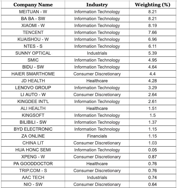 Hang Seng TECH Index. (Part -1) - by Dhruva Pandey