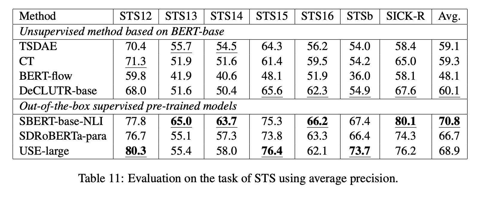 Better Semantic Search With Unsupervised Training Of Sentence Encoder