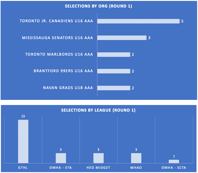 OHL Draft Analysis - TSA Scouting Journal