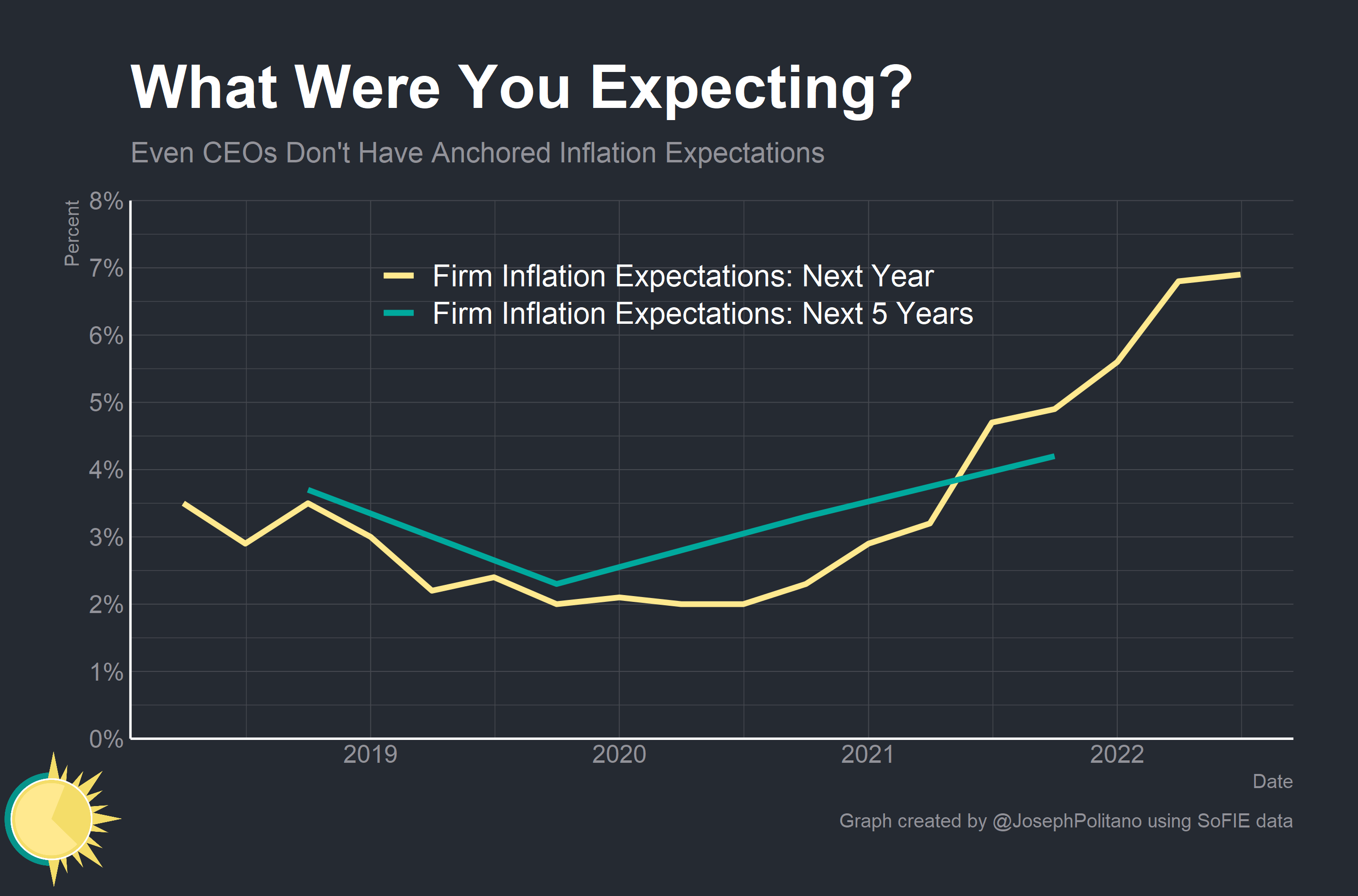 Understanding Inflation Expectations - by Joseph Politano