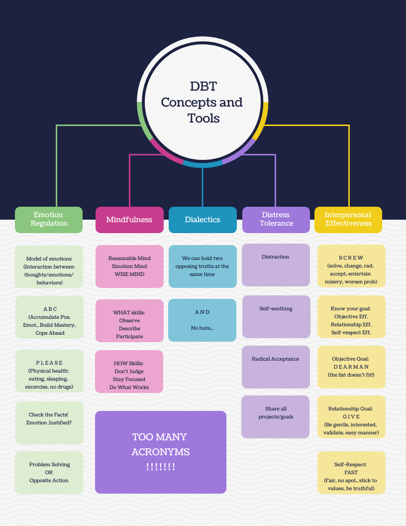 Infographic: DBT - by Charlie Lemmer