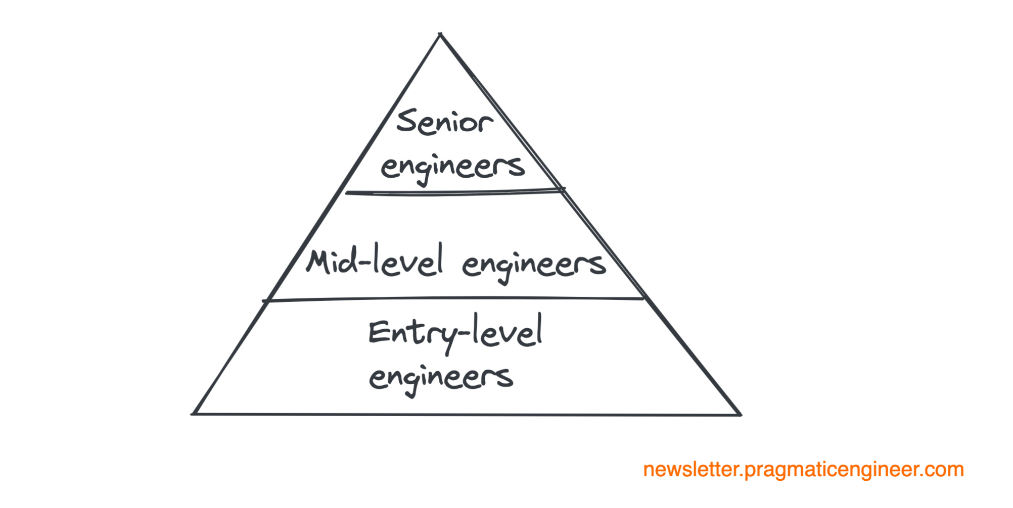 Hiring Junior Software Engineers - by Gergely Orosz