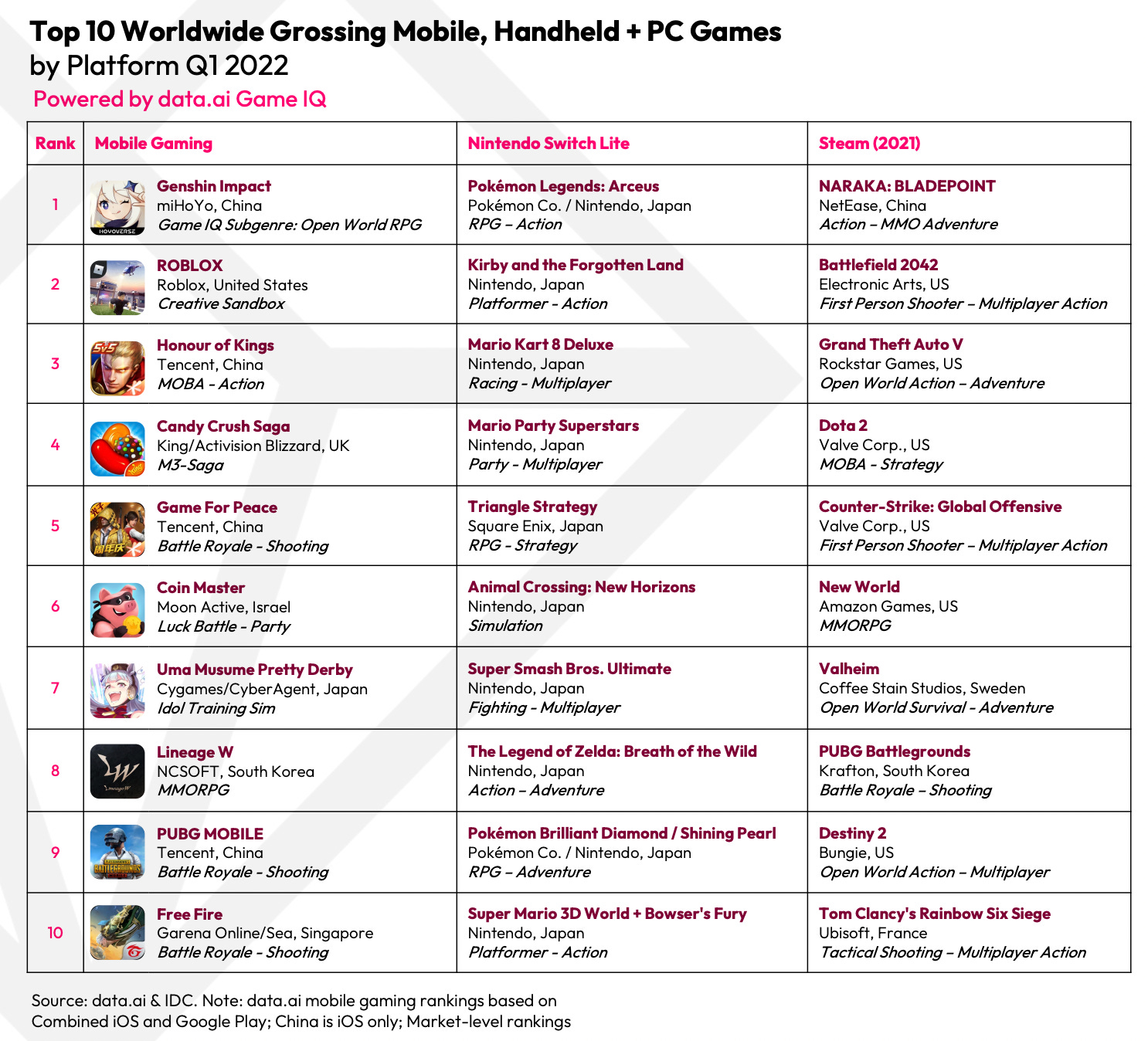data.ai & IDC: The Gaming Spotlight 2022