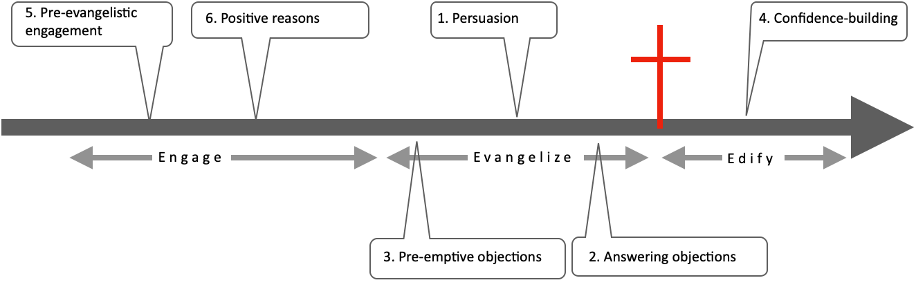 Seven types of 'apologetics': Part 2 - by Tony Payne