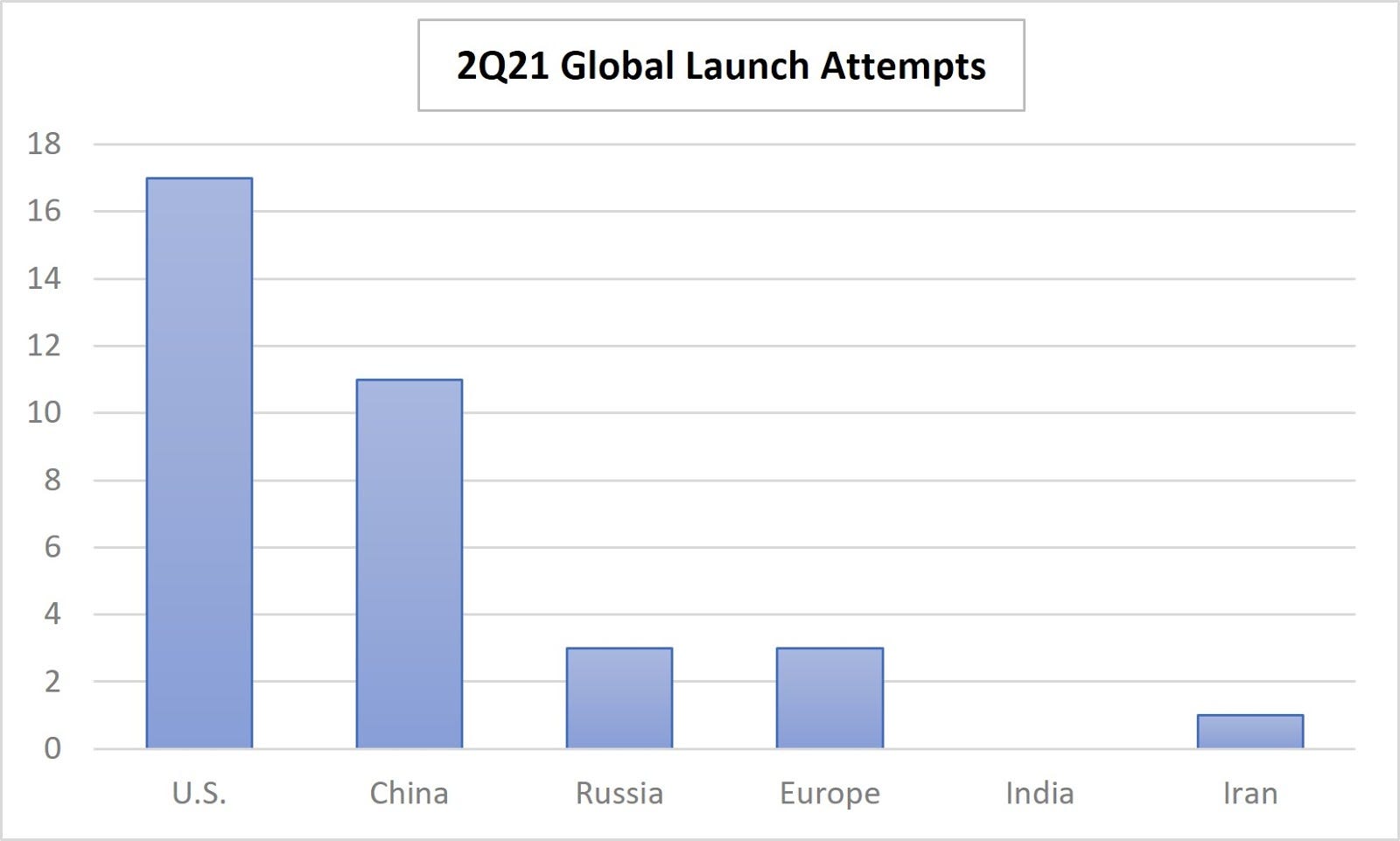 2Q21 Orbital Space Launch Review - by John Holst