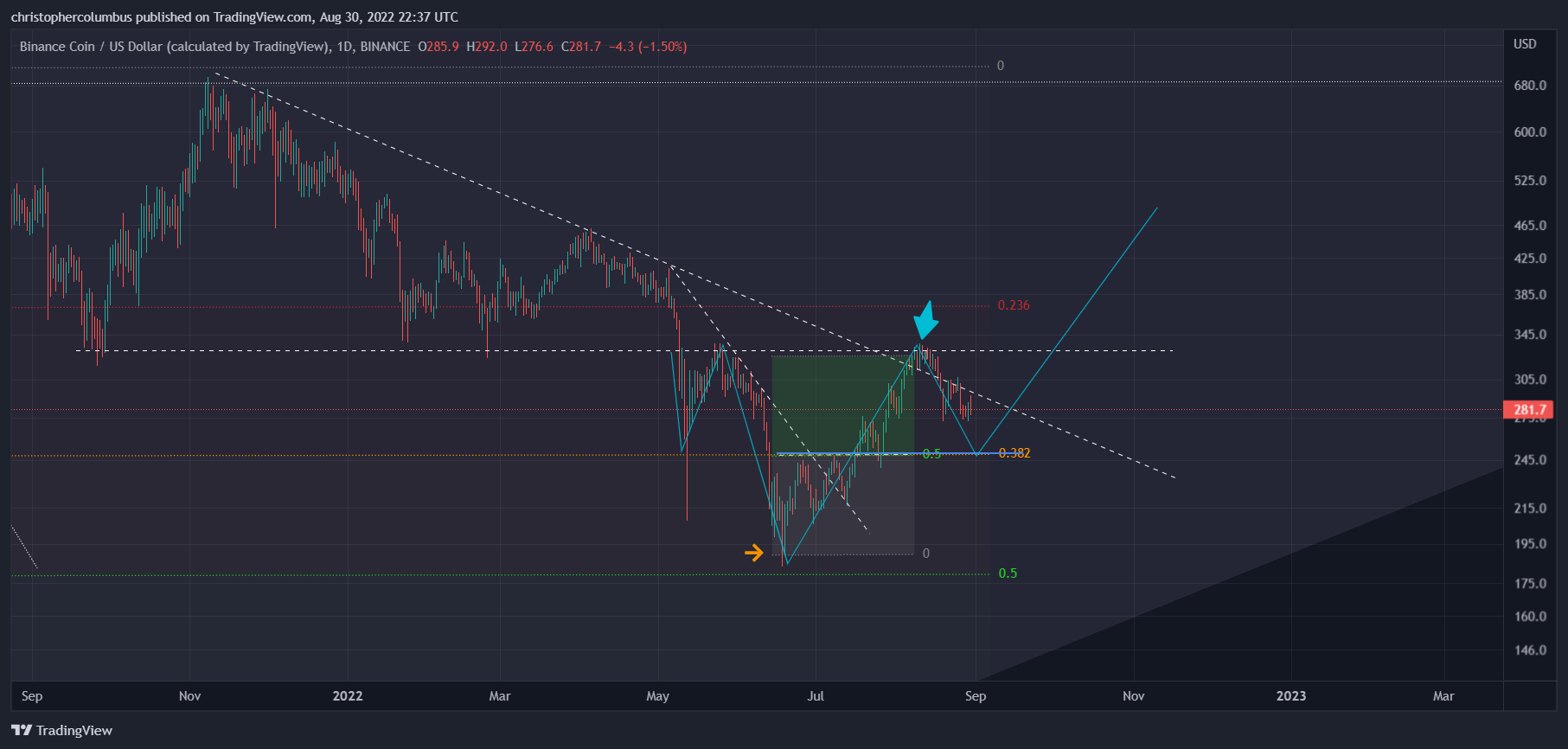 The Position Trade in Major Alts- Ones for Sitting on Relative to the ...