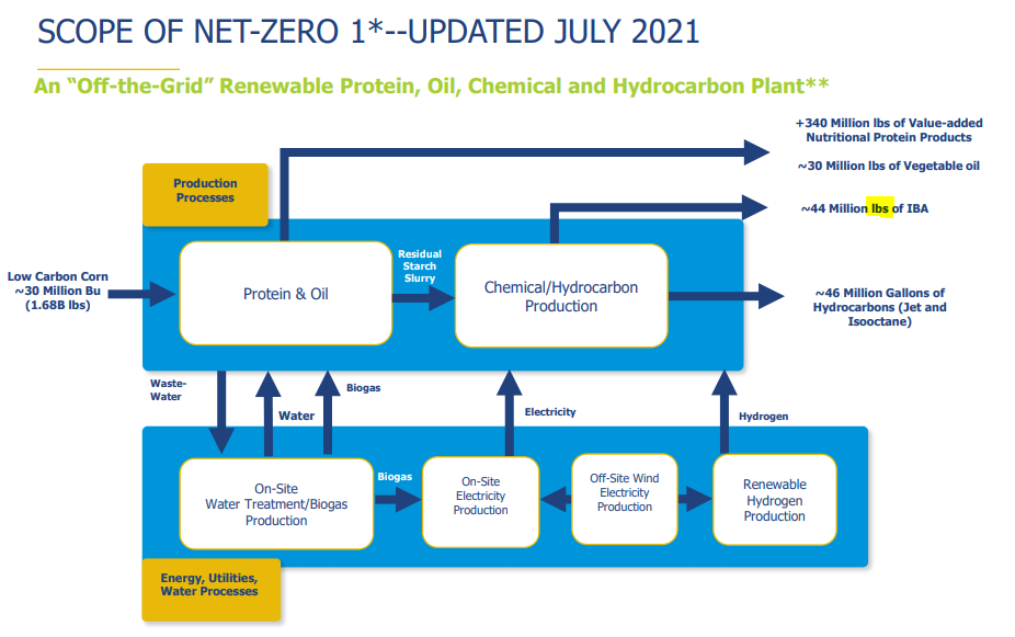 Gevo Part 3- A unit change and a miscalculation?
