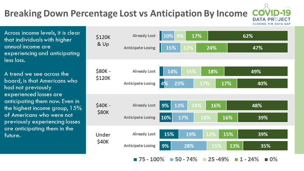 Lost Income & The Anticipation of More Loss
