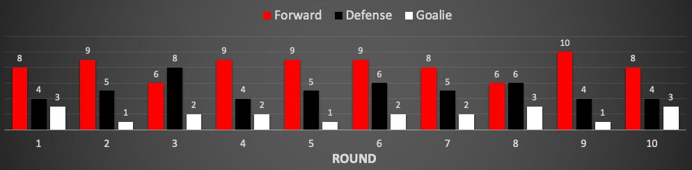 USHL Draft Analysis - TSA Scouting Journal