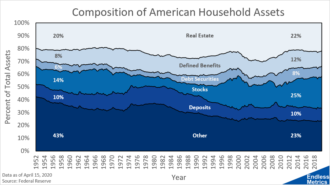 Seventy Years of Household Assets - by Luke M
