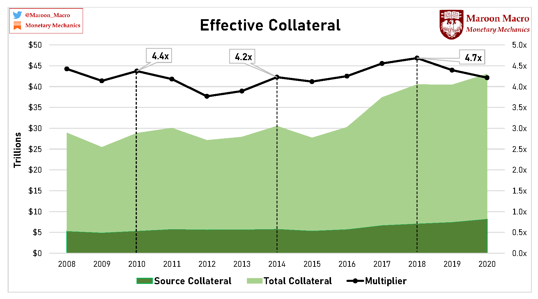 Issue #4: What is Collateral Velocity? - by Maroon Macro