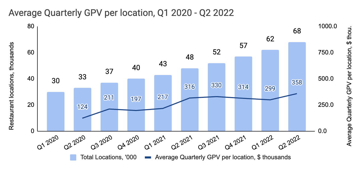Toast Q2 2022 Earnings Review: strong growth, terrible margins