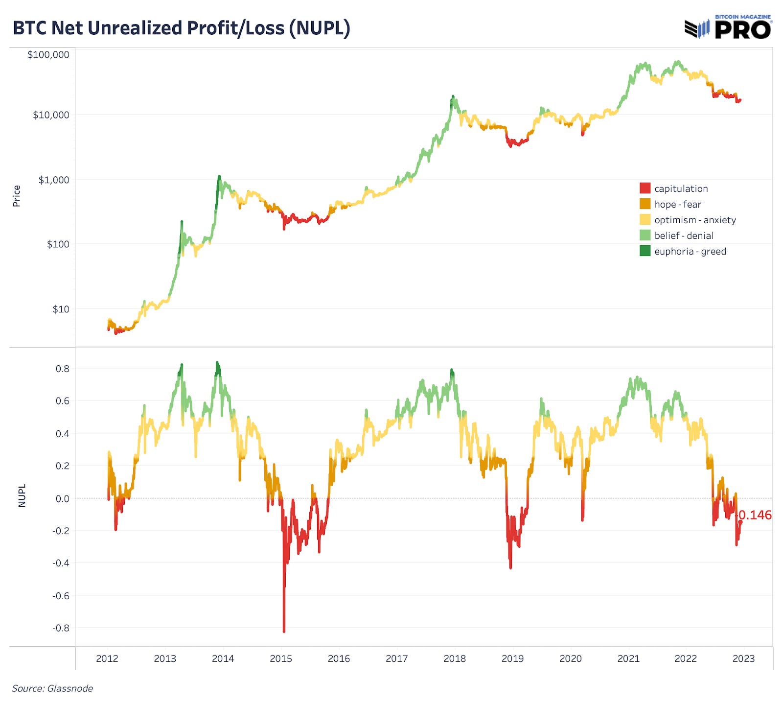 On-Chain Data Shows 'Potential Bottom' For Bitcoin But Macro Headwinds ...