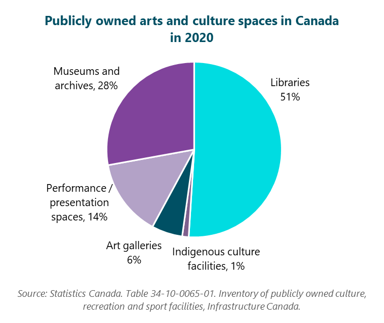 The state of publicly owned arts and culture spaces in Canada