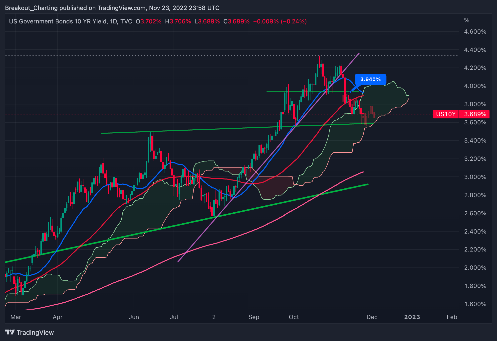 Mid Week Report - Week of Nov 21 - Breakout Charting