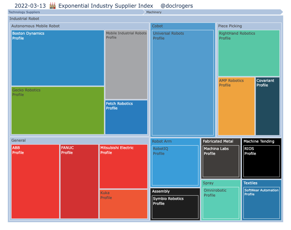 Launching the Exponential Industry Index - by David Rogers