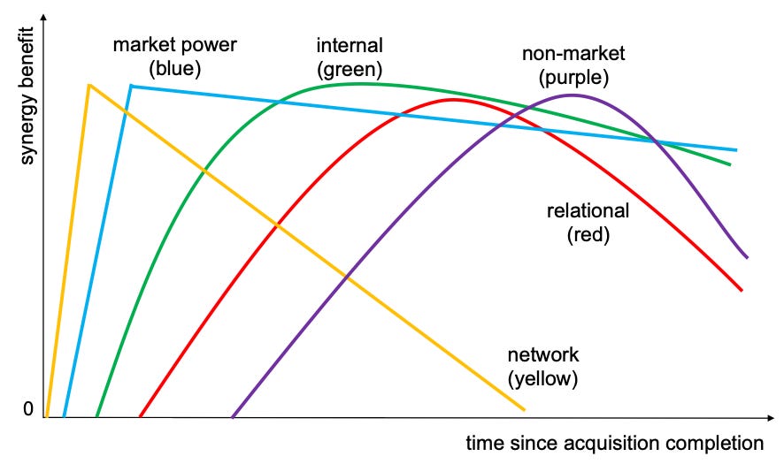 Rethinking Synergy in Mergers & Acquisitions