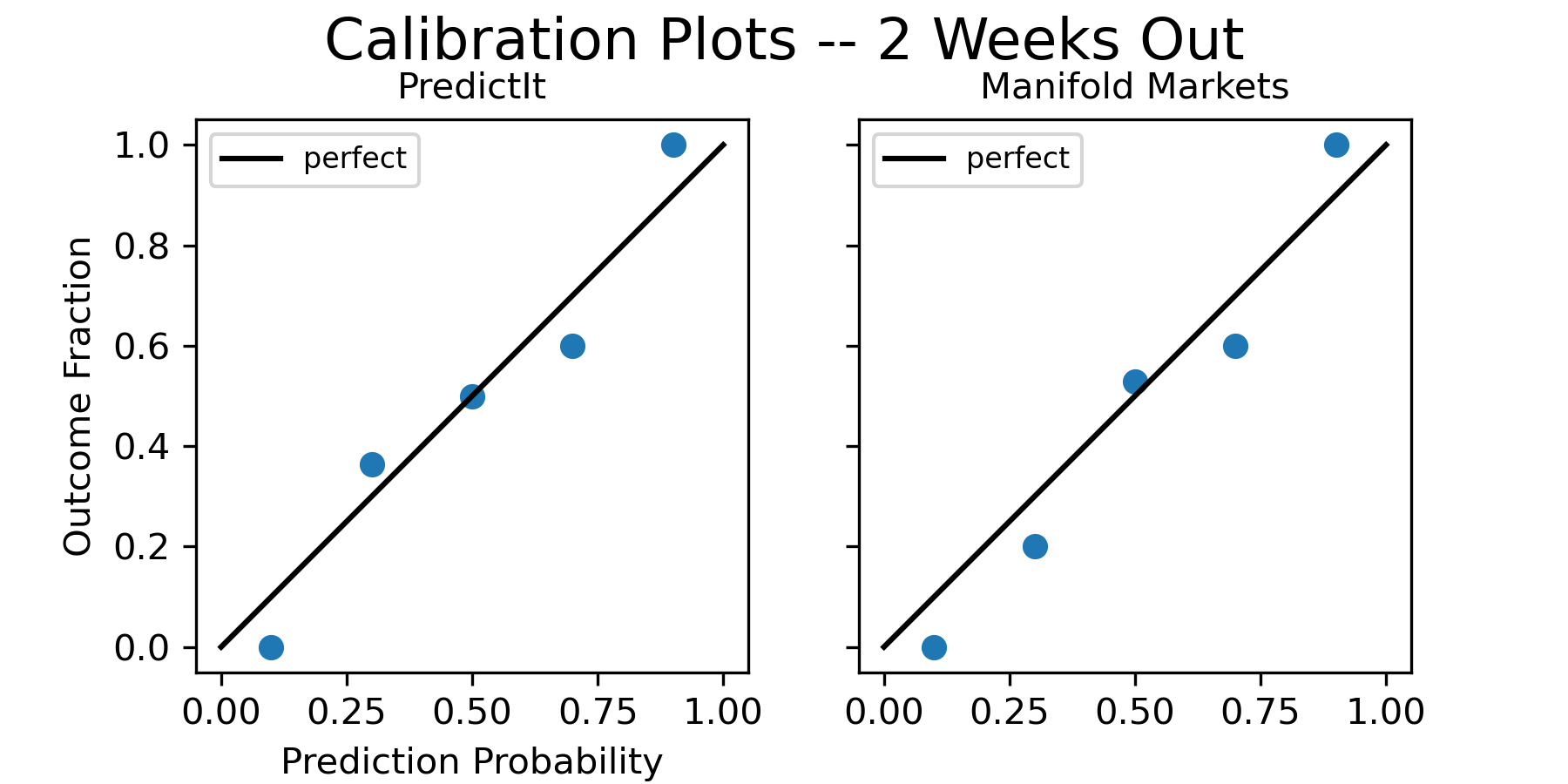 Scoring Midterm Election Forecasts - by Mike Saint-Antoine