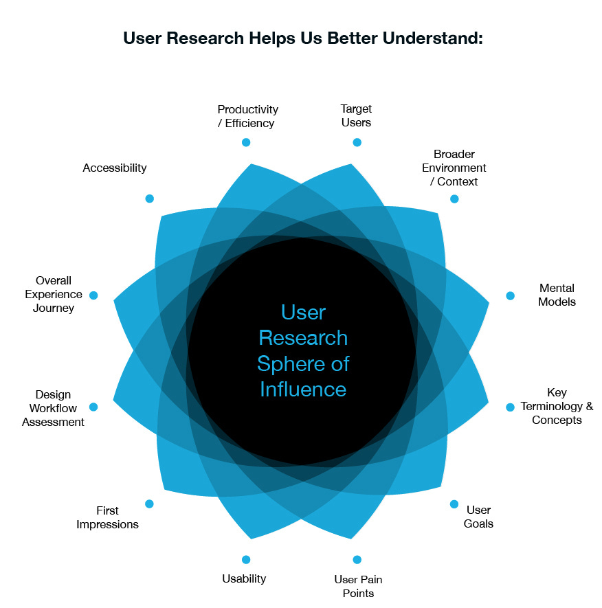 User Research - the why, what, and how?