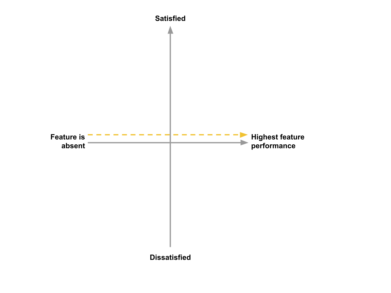 Understanding the Kano model - by Mathieu Dhondt