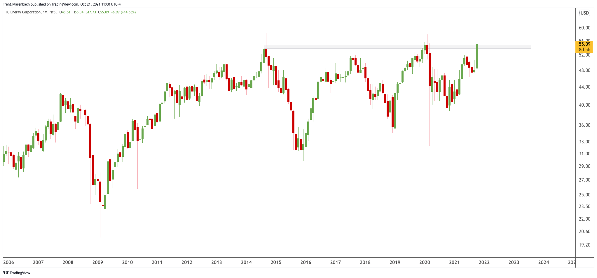 Chart of the Day - TRP - by Trent Klarenbach