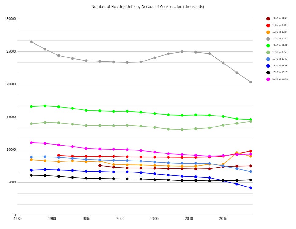 How Long Will a Home Last? - by Brian Potter