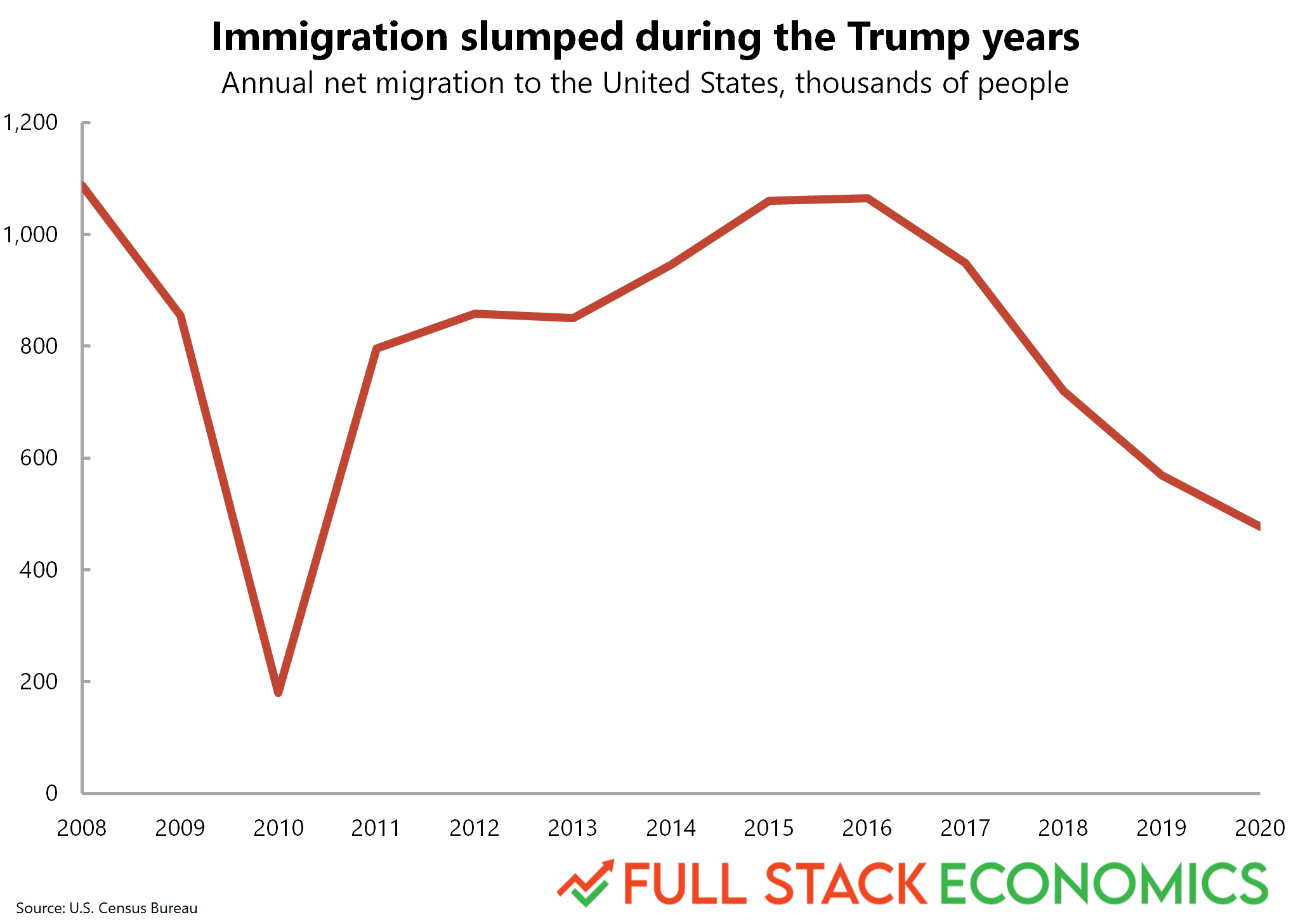 18 charts that explain the American economy